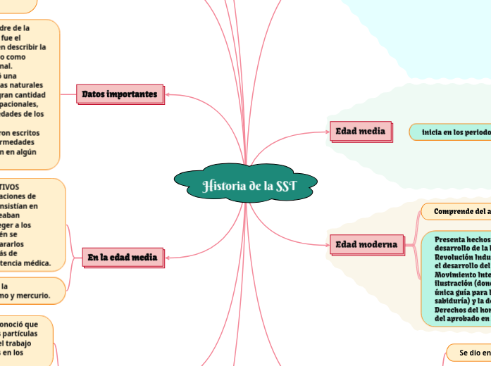 Historia de la SST - Mind Map